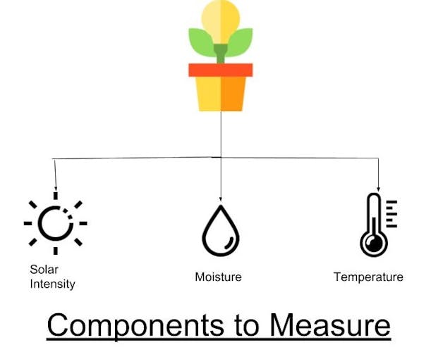 Greenhouse Monitoring/Alarm System with ESP8266 & Ubidots - Hackster.io