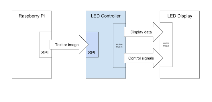 Making an LED Matrix Display Controller - Hackster.io