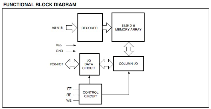 A Practical Introduction to SRAM Memories Using an FPGA (I) - Hackster.io