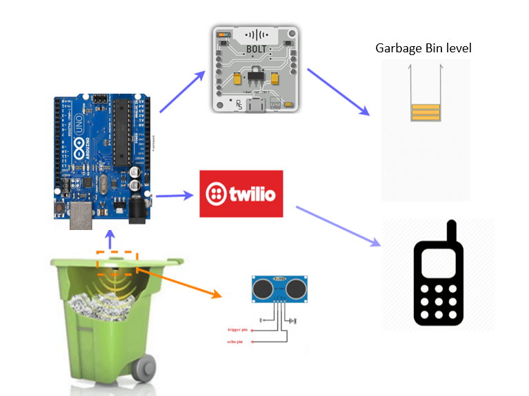 Garbage monitoring system using bolt and arduino - Hackster.io
