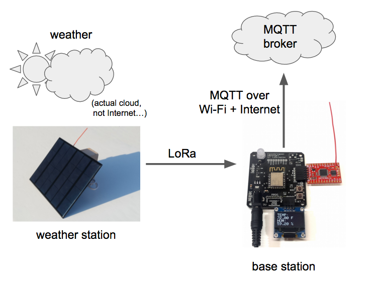 Solar-Powered LoRa Weather Station - Hackster.io