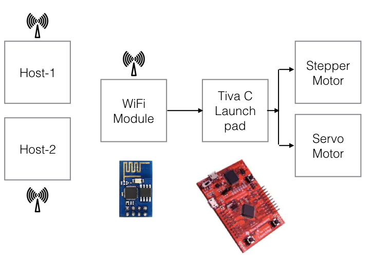 Internet of Things Using Tiva LaunchPad - Hackster.io