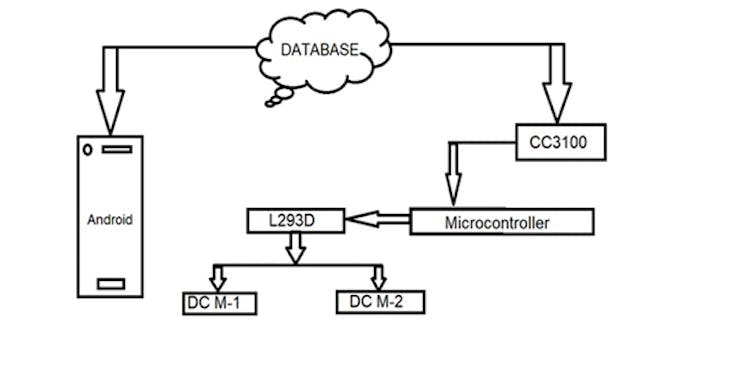 Controlling RSLK Over Internet - Hackster.io