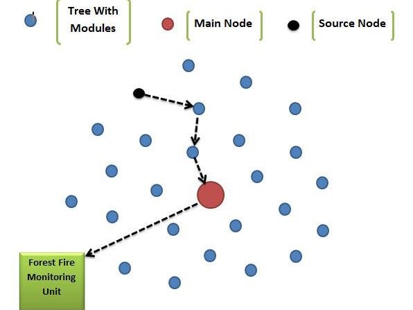 Forest Fire Monitoring And Detection System With Sms Alerts Arduino