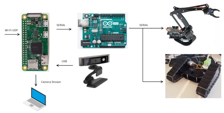 EODbot with Camera Controlled with Tactigon Skin - Hackster.io