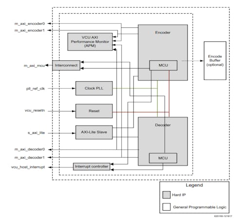 MicroZed Chronicles: A Look at the Zynq MPSoC EV H.265 Video Codec - Hackster.io