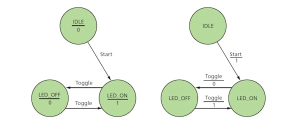 PYNQ Edition! Implementing FSMs in the PL with Python - Hackster.io