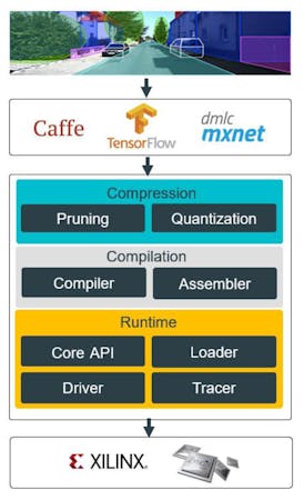 MicroZed Chronicles: Deephi DNNDK — Deep Learning SDK - Hackster.io