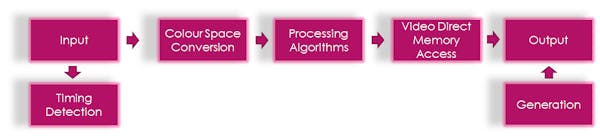 MicroZed Chronicles: Working with MIPI - Hackster.io