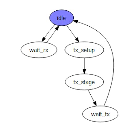 MicroZed Chronicles: Working with Industrial Serial Interfaces - Hackster.io