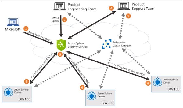 What Is Azure Sphere Security Service? - Hackster.io