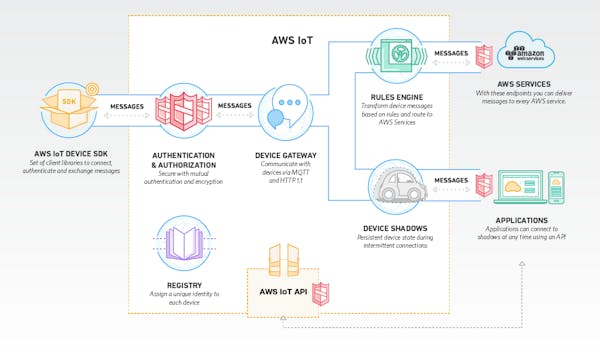 Python and Paho for MQTT with AWS IoT - Hackster.io
