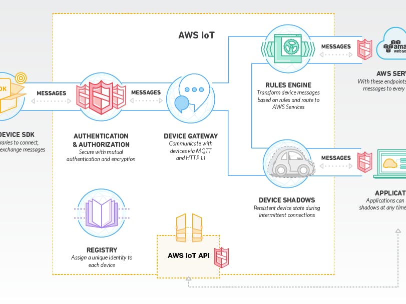 Python And Paho For Mqtt With Aws Iot