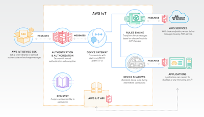 Amazon Web Services AWS IoT projects - Hackster.io