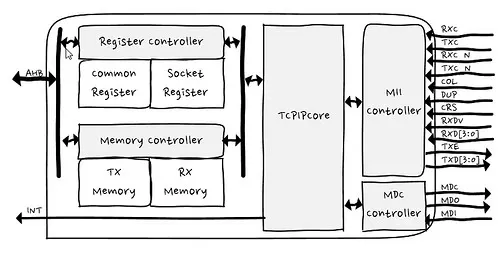 Network Performance of SoC with TCP/IP Offload Engine, W7500 - Hackster.io