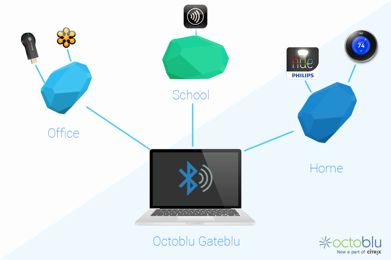 iBeacons + IoT Made Easy w/ Octoblu - Hackster.io