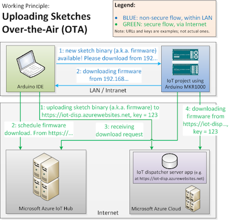 Program MKR Over-the-Air + Goodies: Voice Control, etc. - Hackster.io