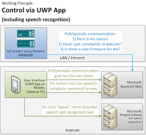 Program MKR Over-the-Air + Goodies: Voice Control, etc. - Hackster.io