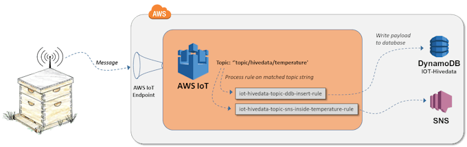 AWS IoT and Beehives - Hackster.io