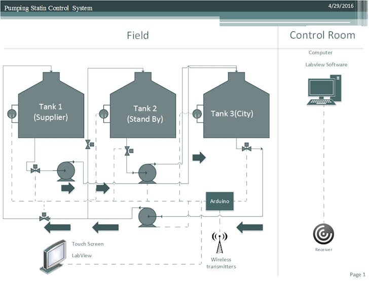 SCADA Control of a Water Pumping Station - Hackster.io