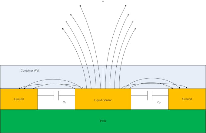 Contactless Liquid Level Sensing using CapSense - Hackster.io
