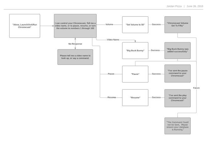 Amazon Alexa Controlling a Chromecast - Hackster.io