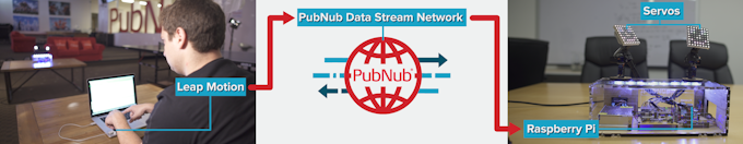 Motion Controlled Servos using Leap Motion - Hackster.io