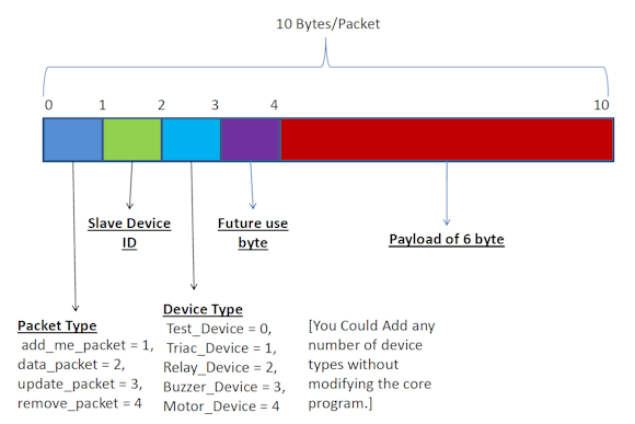 Raspberry Pi Wireless Home Automation With Azure DB Support - Hackster.io