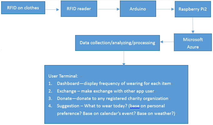Smart Wardrobe - Hackster.io