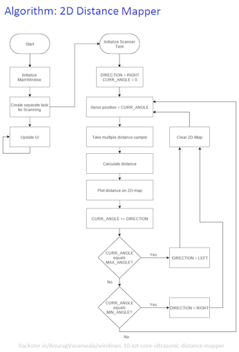 Windows 10 IoT Core: UltraSonic Distance Mapper - Hackster.io