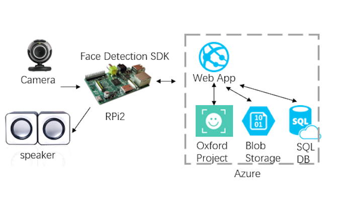 Face Detection in Windows 10 IoT core with Oxford Project - Hackster.io