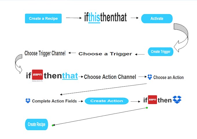 Ifttt An Introduction Arduino Project Hub
